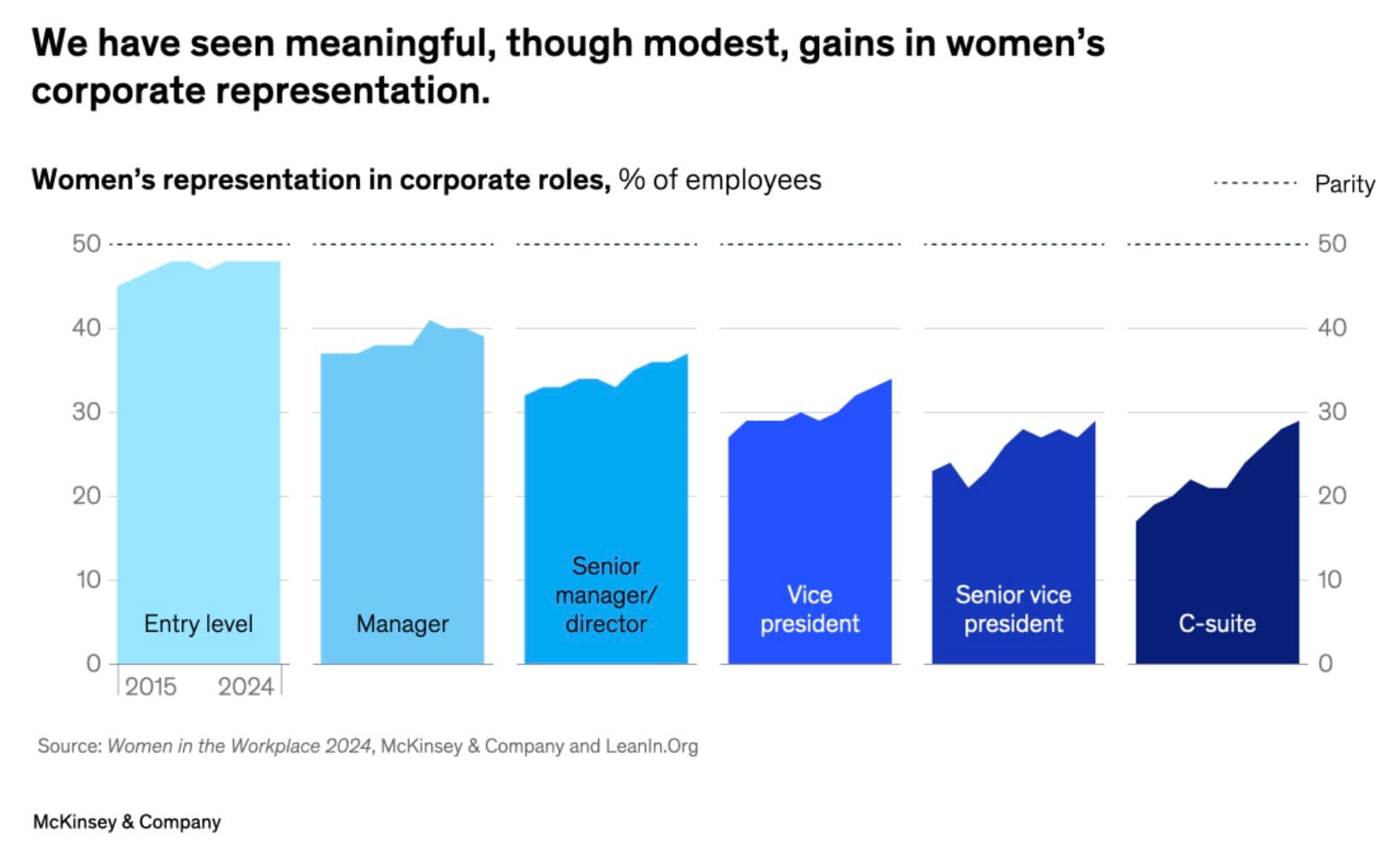 McKinsey's findings on progress in gender parity • Mission Flywheel